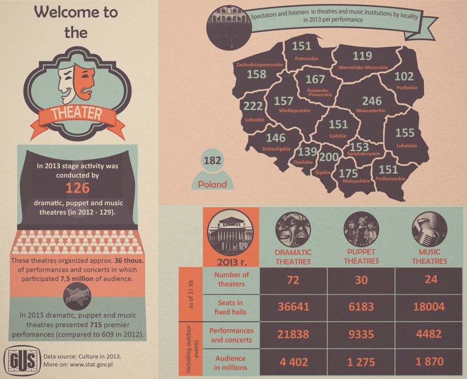 Statistics Poland / presentations / Welcome to the theater - infographic